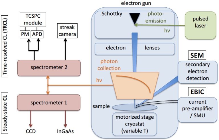 Cathodoluminescence (CL) and time-resolved cathodoluminescence (TRCL) - The SUNLIT Team
